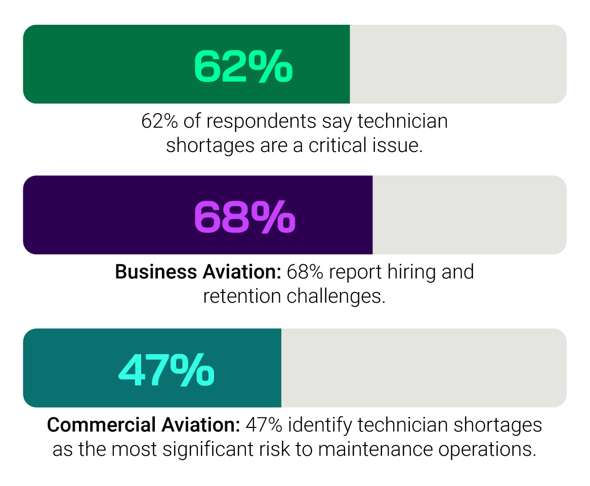 2025 Aviation Maintenance Benchmark Report | Veryon eBook